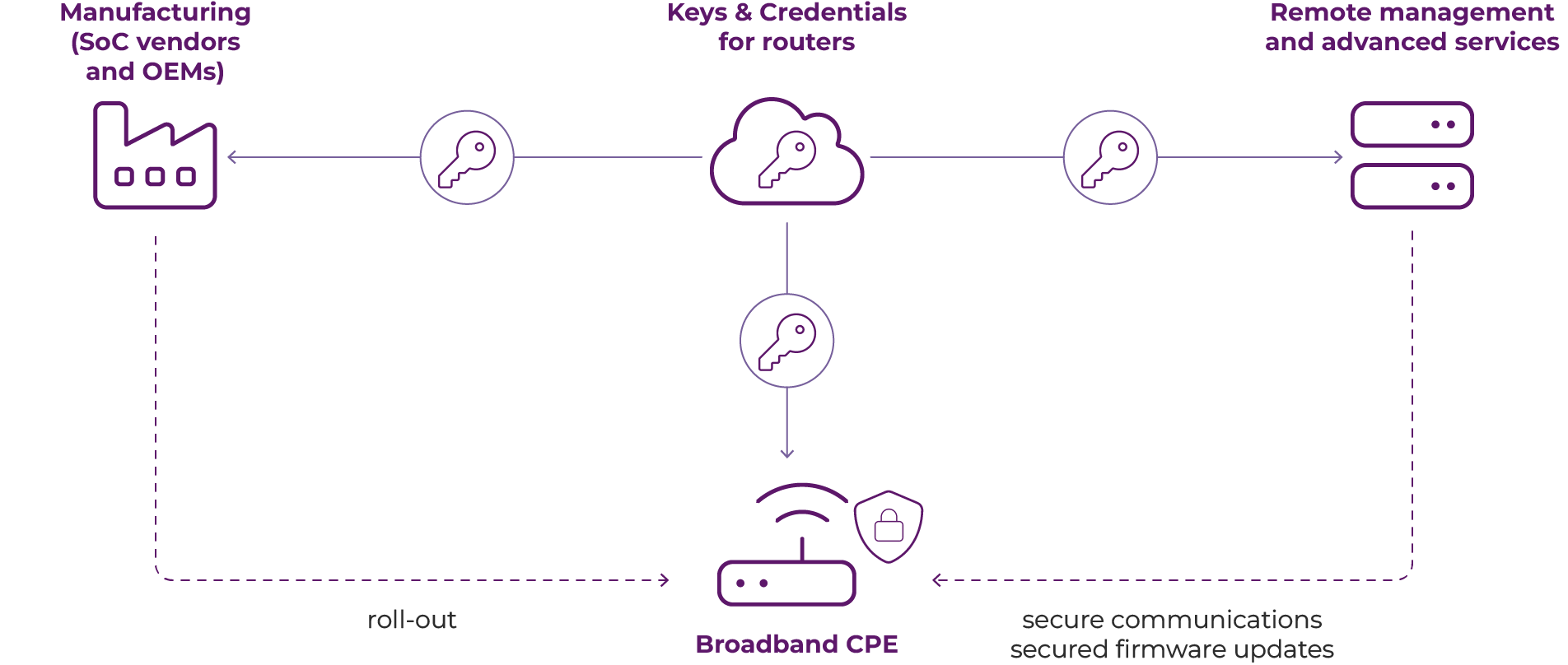 Broadband security for CPE devices - Irdeto Keys & Credentials